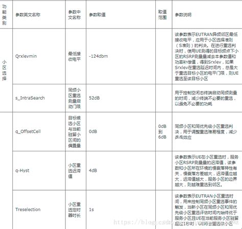 lte切换和重选参数中文详解 lte切换参数 csdn博客