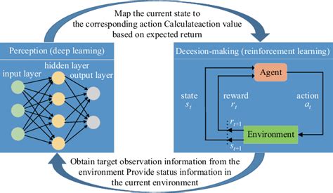 Figure 2 From Deep Reinforcement Learning For Power System Applications