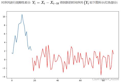 时间序列模型呈现周期性的数据用什么做模型 Csdn博客 时间序列模型呈现周期性的数据用什么做模型 Csdn博客
