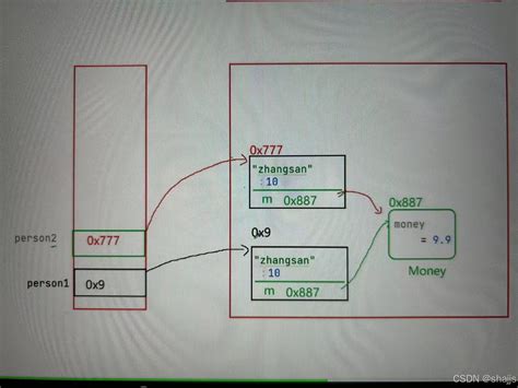 Java深拷贝和浅拷贝（简单易懂）java浅拷贝和深拷贝 Csdn博客