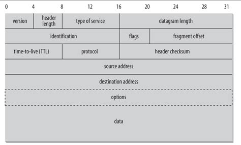 The Internet Layer With WireShark