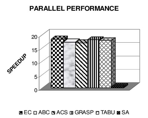 Speedup Of Parallel Metaheuristics For The Job Shop Scheduling Problem