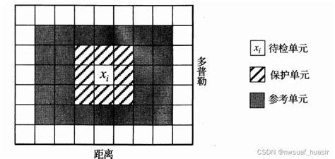 雷达信号处理——恒虚警检测（cfar） 算法 nwsuaf huasir 西安城市开发者社区