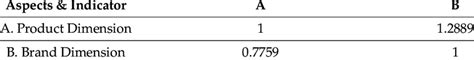 Pairwise Comparison Matrix Between Decision Elements Dimensions Download Scientific Diagram