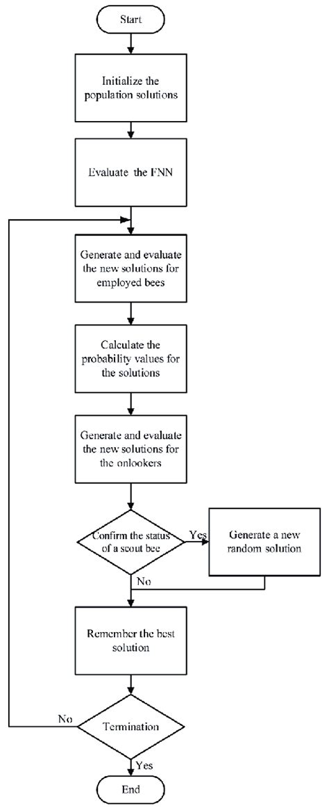 flow chart of the proposed iabc algorithm download scientific diagram