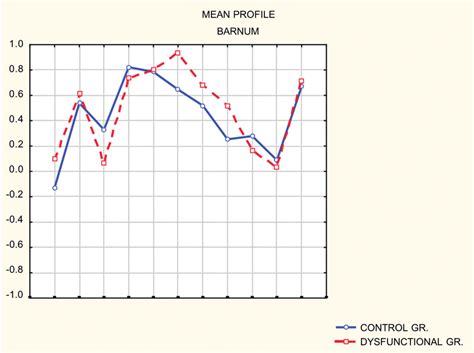 Acceptance For Barnum Statements In The Dysfunctional N 33 And