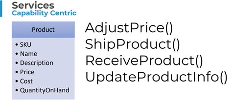 Avoid Entity Services By Focusing On Capabilities Codeopinion