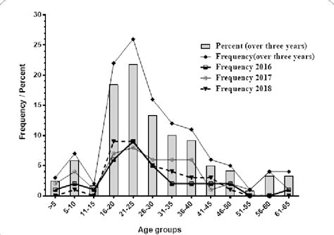 The Distribution Of Streptococcus Confirmed Infections In Both Genders