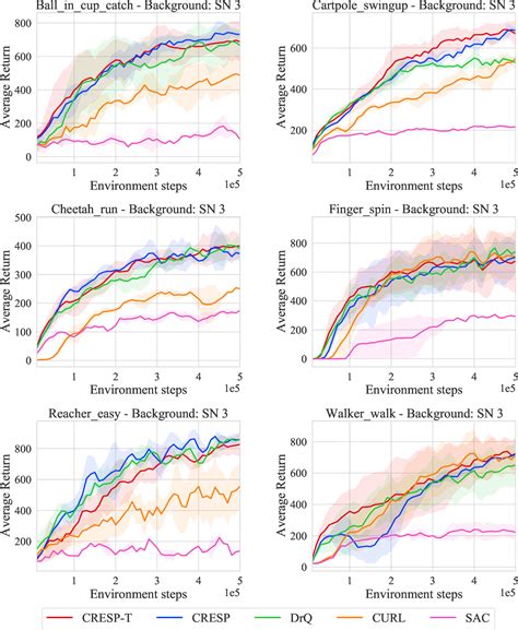 Figure 1 From Generalization In Visual Reinforcement Learning With The Reward Sequence