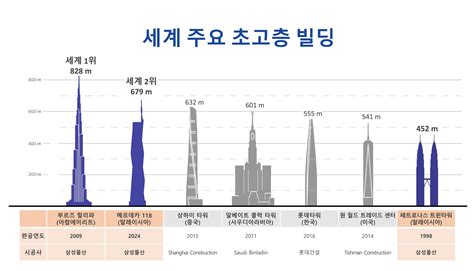 삼성물산 세계 위 초고층 빌딩 건설 삼성물산 뉴스룸