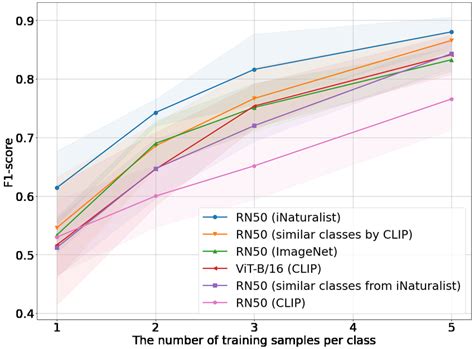 f1 scores of classification for k shot scenario depending on number of