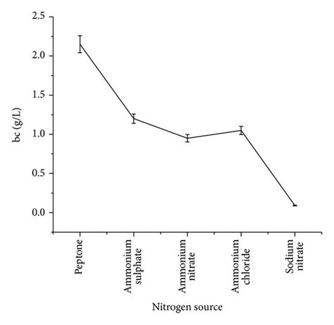 Effect Of Nitrogen Source On Cellulose Production By Gluconacetobacter