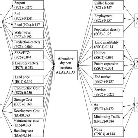 The Ahp Hierarchical Structure And The Weights Obtained Download