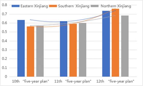 Variation Trend Of Industrial Eco Efficiency In Different Regions
