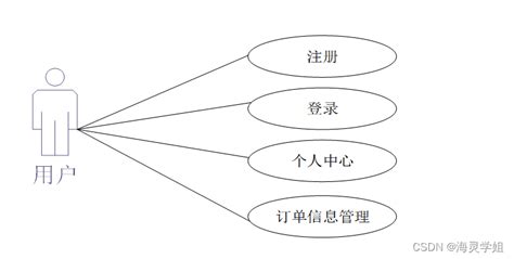 [独有源码]java jsp智慧农产品朔源系统39c84从不会做毕业设计到成功完成的过程与方法 csdn博客