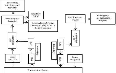 Cryptosystem For Interferogram Transmission Download Scientific Diagram