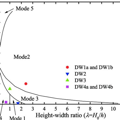 Prediction For Typical Collapse Modes Of Rc Shear Walls Download Scientific Diagram