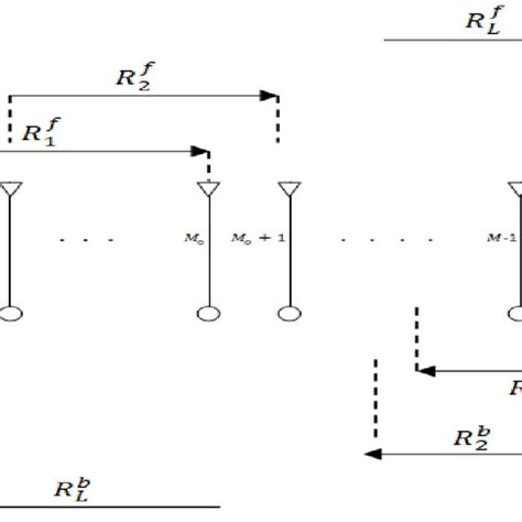 the forward backward sub arrays in fbss scheme[15] download