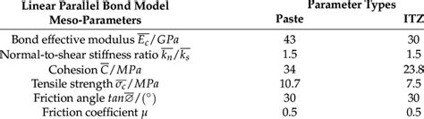 Mesoscopic Parameters Of The Simulated Numerical Model Download Scientific Diagram