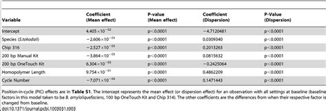 Estimated Main And Deviance Effects For Each Explanatory Variable In