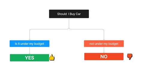 Decision Tree Implementation Most Easy And Readily Available By