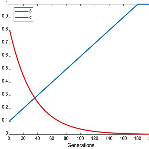 The Average Objective Function Values Of The Algorithms Overall Images Download Scientific Diagram