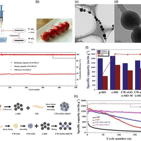 classification and improvement of silicon‐based anode materials