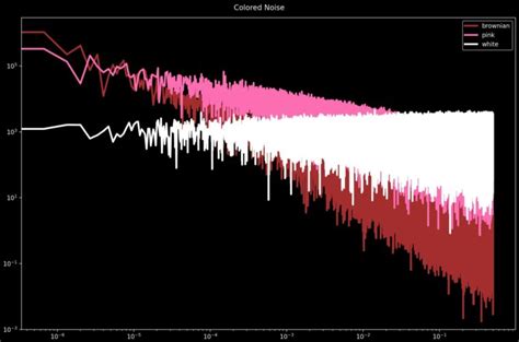 Pythonでカラーノイズ（ピンクノイズ、ホワイトノイズ）を生成する｜サウンドデータ｜arus テクログ（aruaru0）