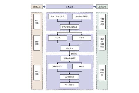 论文技术路线图 Boardmix模板