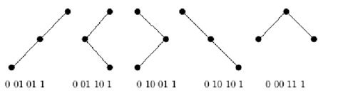 Encoding Of Binary Trees Download Scientific Diagram