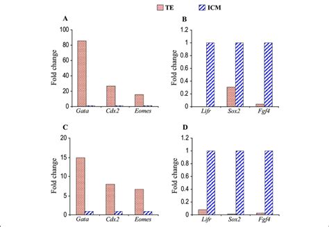 microarray validation by quantitative pcr in vivo samples the pcr data