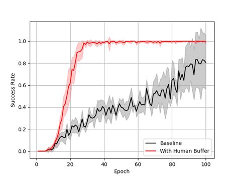 pick and place task success rate for baseline ddpg her vs ddpg her