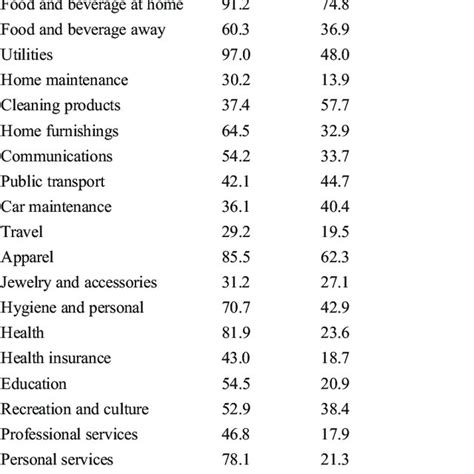 Fit Statistics For The Estimated Budget Allocation Model Download Table