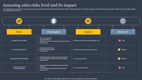 Assessing Sales Risks Level And Its Impact Implementing Sales Risk Mitigation Planning Ppt Example