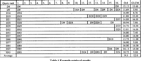 Table 1 From Texture Similarity Evaluation Using Ordinal Co Occurrence Semantic Scholar