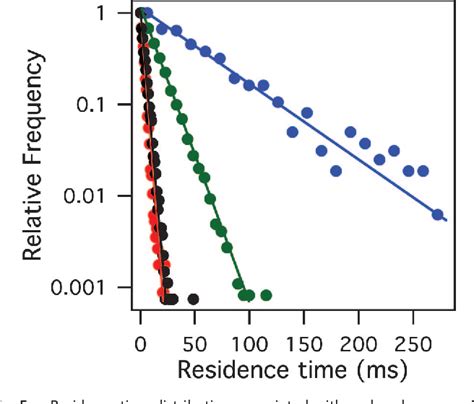 Figure 1 From Single Molecule Mass Spectrometry In Solution Using A Solitary Nanopore Semantic