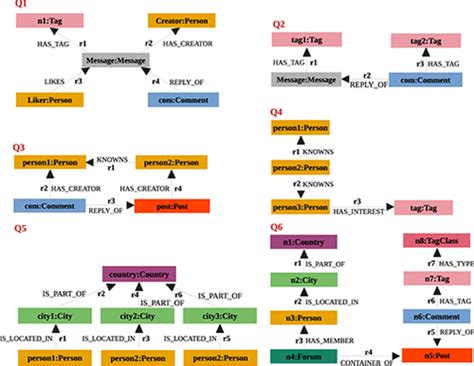 Multigraphmatch A Subgraph Matching Algorithm For Multigraphs Acm