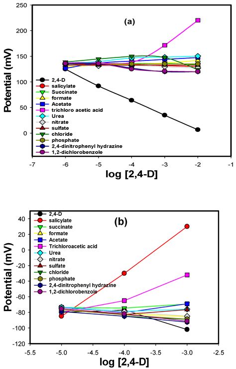 Chemosensors Free Full Text Screen Printed Sensors Coated With Polyanilinemolecularly
