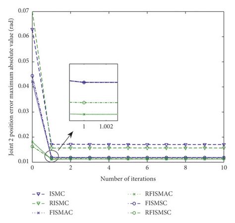 Joint 2 Position Error Maximum Absolute Value Convergence Process