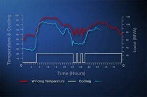 Transformer Testing Techniques