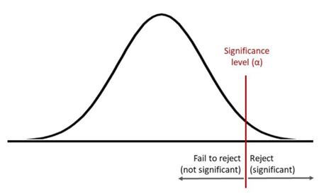 Significance Level Vs Confidence Level Vs Confidence Interval