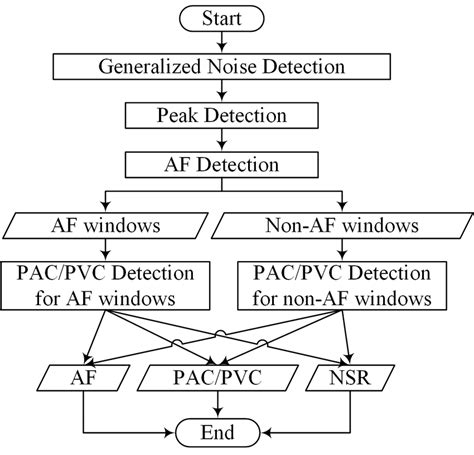 Flow Chart Of Entire Af Detection And Pacpvc Detection System