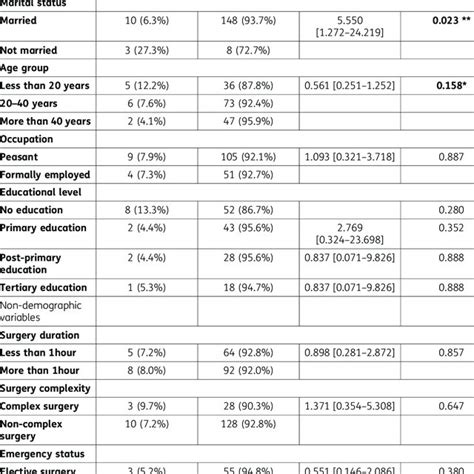 Summary Of Bivariate Binary Logistic Regression Analysis In Maternity