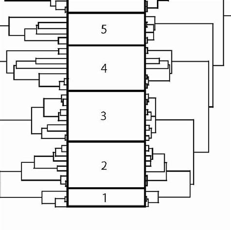Stratigraphically Constrained Cluster Analysis Results Dendrogram On