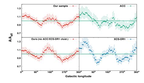 Best Fit Normalization A Of The L X − T Relation For Every Sky Region