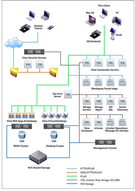 Виртуализация Новый документ Vmware Horizon 6 Reference Architecture