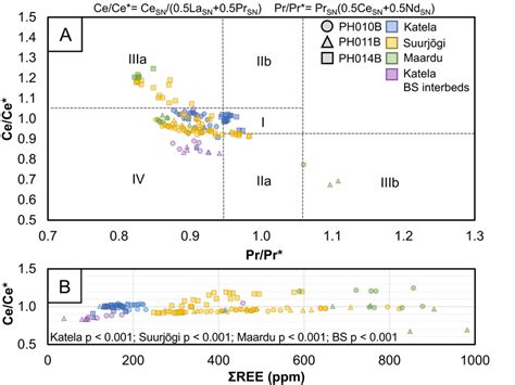 A Prpr Vs Cece Plot Following Bau And Dulski 1996 Each Data Download Scientific