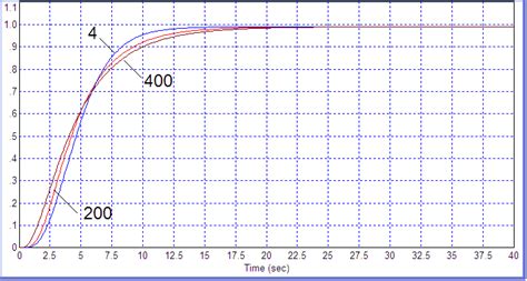 7 Transient Processes In The System For Different Values Of The