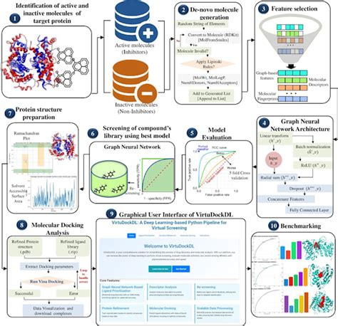 Bioinformatics Drug Discovery Molecular Docking And Md Simulations By
