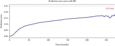 Baseline Survival Prediction Models A The Cph Model Had A Prediction